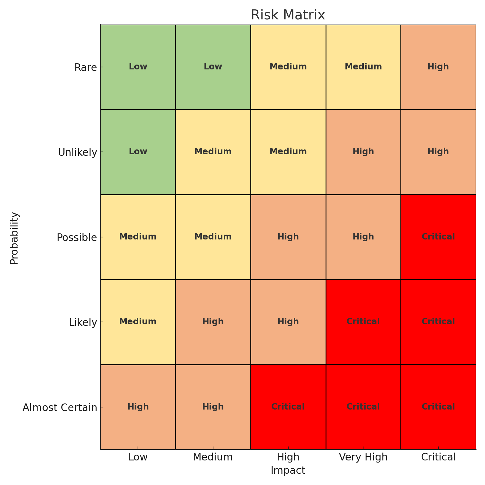 Mastering The 5 Step Risk Management Process: A Critical Guide ...